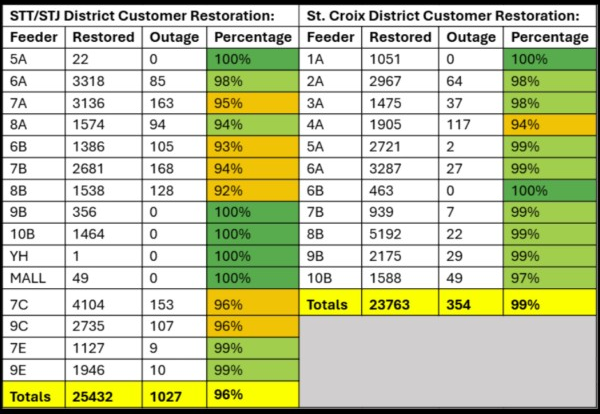 WAPA Nears 98% Restoration Across Territory, Urges Customers to Report ...